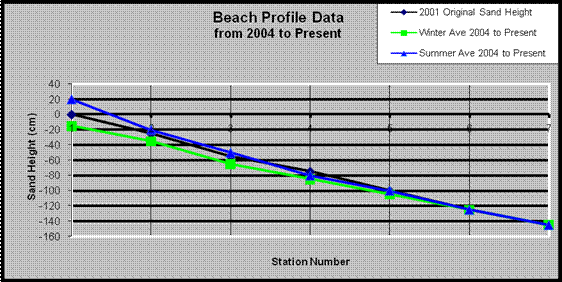beach profiling data and analysis